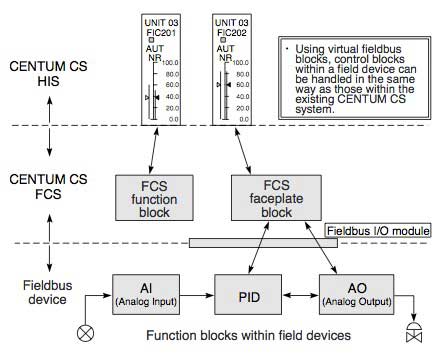 Design Concepts Of FOUNDATION™ Fieldbus Products | Yokogawa América do Sul