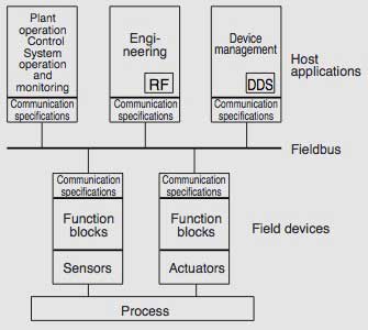 Design Concepts Of FOUNDATION™ Fieldbus Products | Yokogawa América do Sul