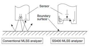 Functional Improvements In MLSS Analyzers | Yokogawa América do Sul