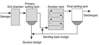 Functional Improvements In MLSS Analyzers | Yokogawa América do Sul