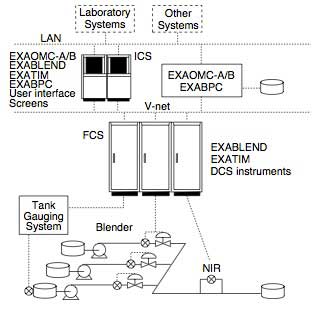 Blending Optimization System | Yokogawa Canada