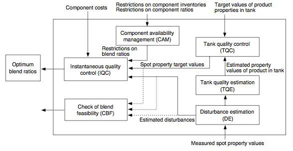 Blending Optimization System | Yokogawa Canada