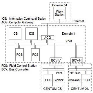 Communication BUS V-Net For The CENTUM CS | Yokogawa América do Sul