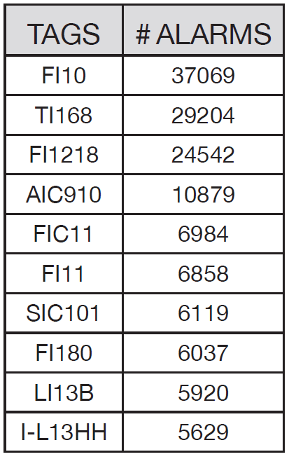 Alarm Management – the strategy and process of striving for a well ...