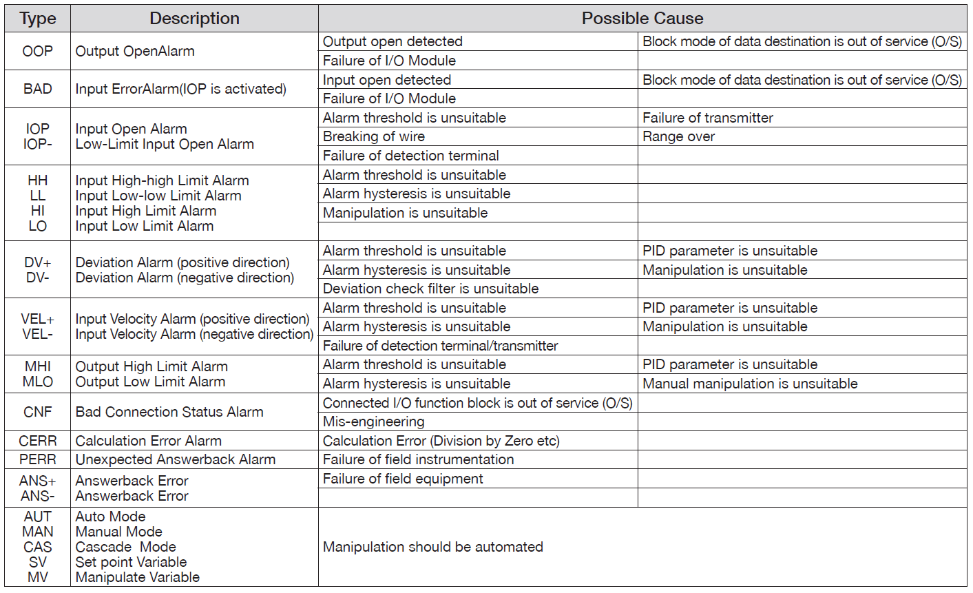 Alarm Management – the strategy and process of striving for a well ...