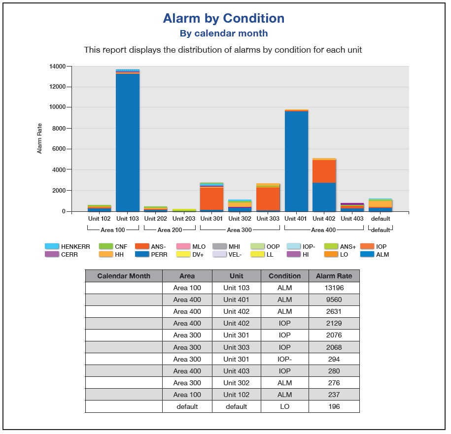 Alarm Management – the strategy and process of striving for a well ...