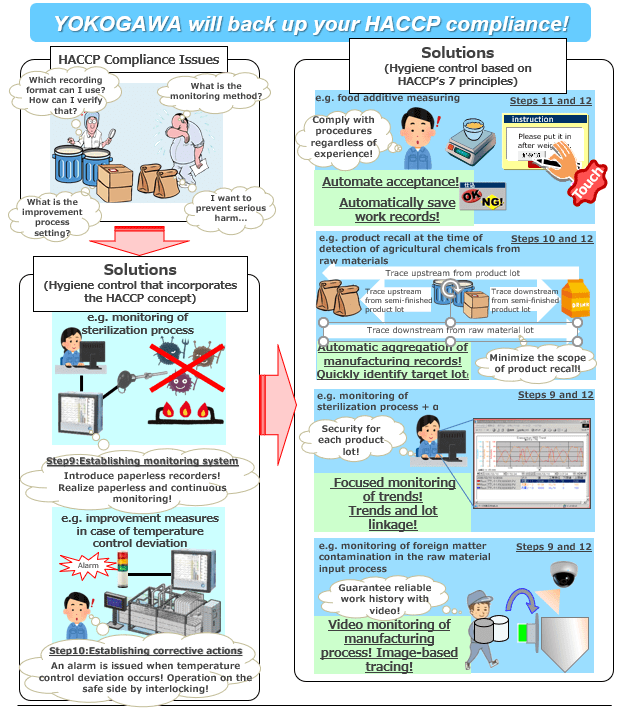 Food & Beverage | Yokogawa Australia