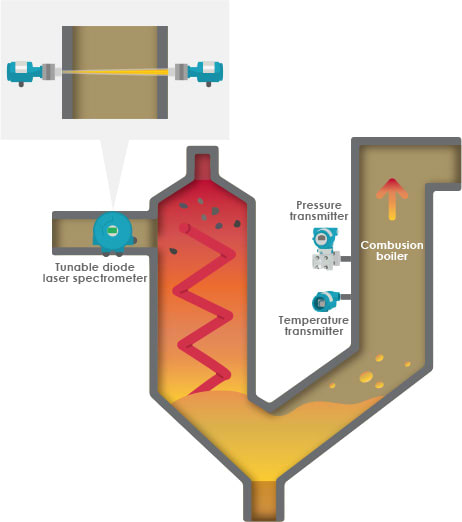 Real-time O2 Measurement at Garbage Incinerators Improves Combustion ...