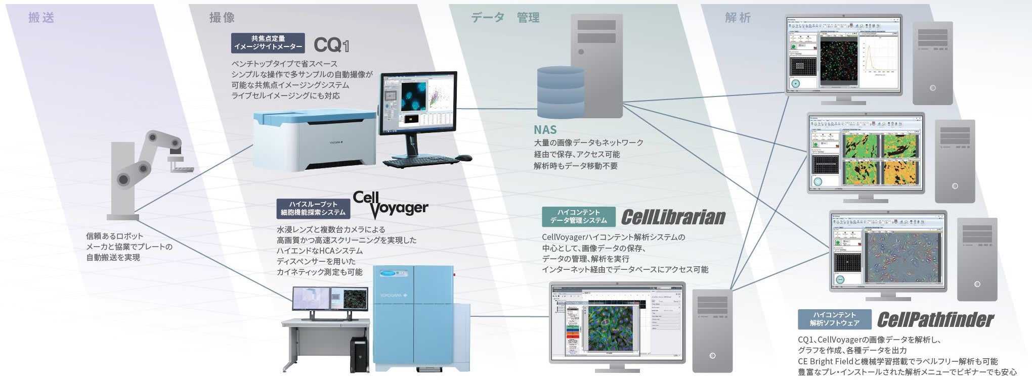 CellPathfinder | Yokogawa America