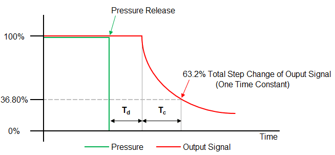 Pressure - What is the response time of a Pressure Transmitter ...
