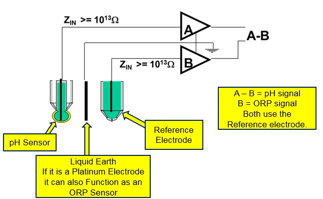 Can the FU20F or FU24F SENCOM sensors be used to measure pH and ORP at ...