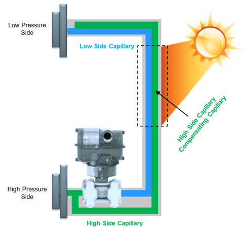 Compensating Capillaries for Chemical Storage | Yokogawa America