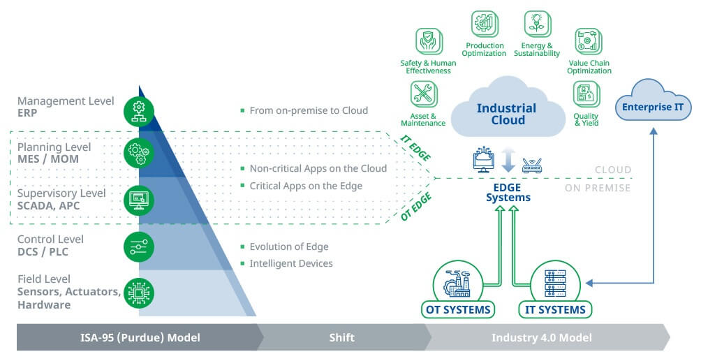 Digital Transformation in Operations and Manufacturing | Yokogawa America
