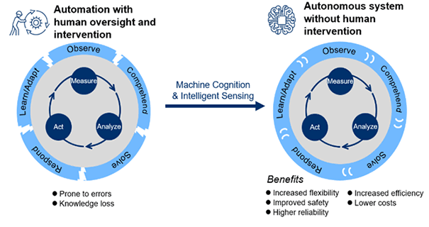 Digital Transformation in Operations and Manufacturing | Yokogawa America