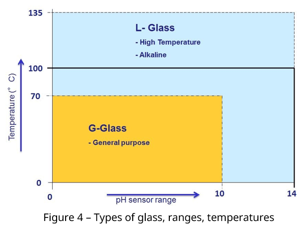 Proper pH Sensor Selection | Yokogawa America