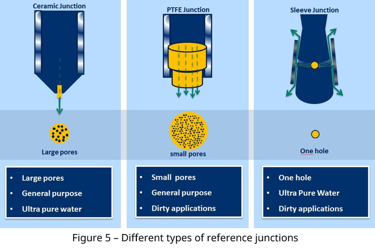 Proper pH Sensor Selection | Yokogawa America