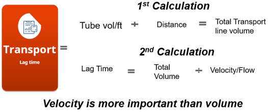 Simplifying Sample Handling System (SHS) Integration: Lag Time ...