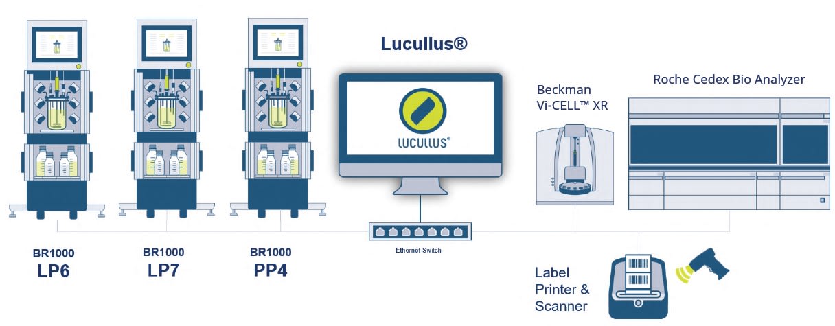 Leveraging Software Innovations for Automation and Control of Mammalian ...