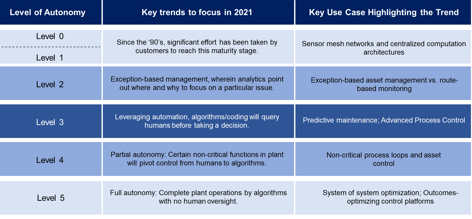 Futurecasting the Path to Autonomy | Yokogawa America
