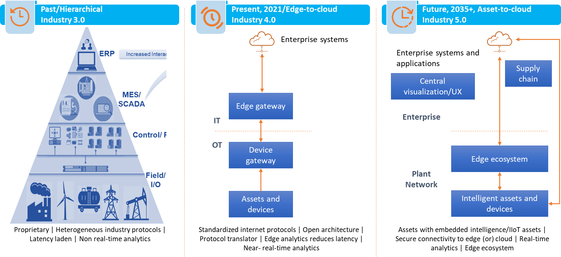 Futurecasting the Path to Autonomy | Yokogawa America