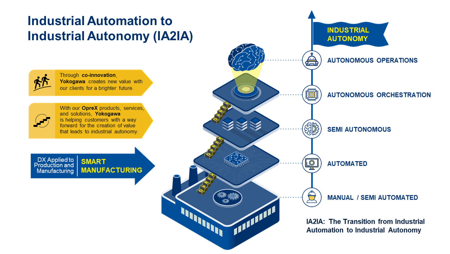 Digitally Transforming to Autonomous Operations and Smart Manufacturing ...