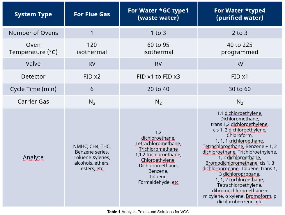 VOC Measurement in Flue Gas and Water | Yokogawa America