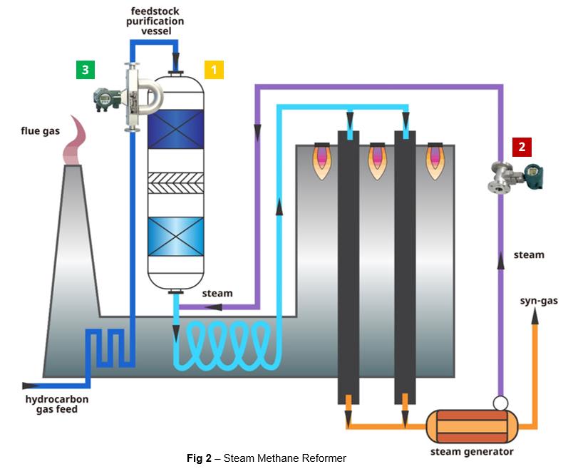 Steam Methane Reformer for Methanol Production | Yokogawa America