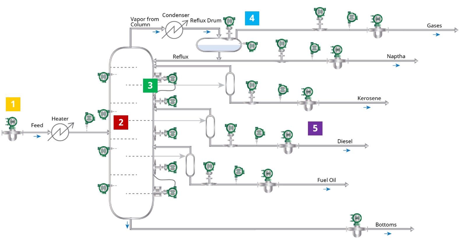 Yokogawa Performance Distillation Solutions | Yokogawa México
