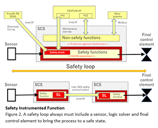 Right-Size Your Safety Instrumented Systems | Yokogawa America