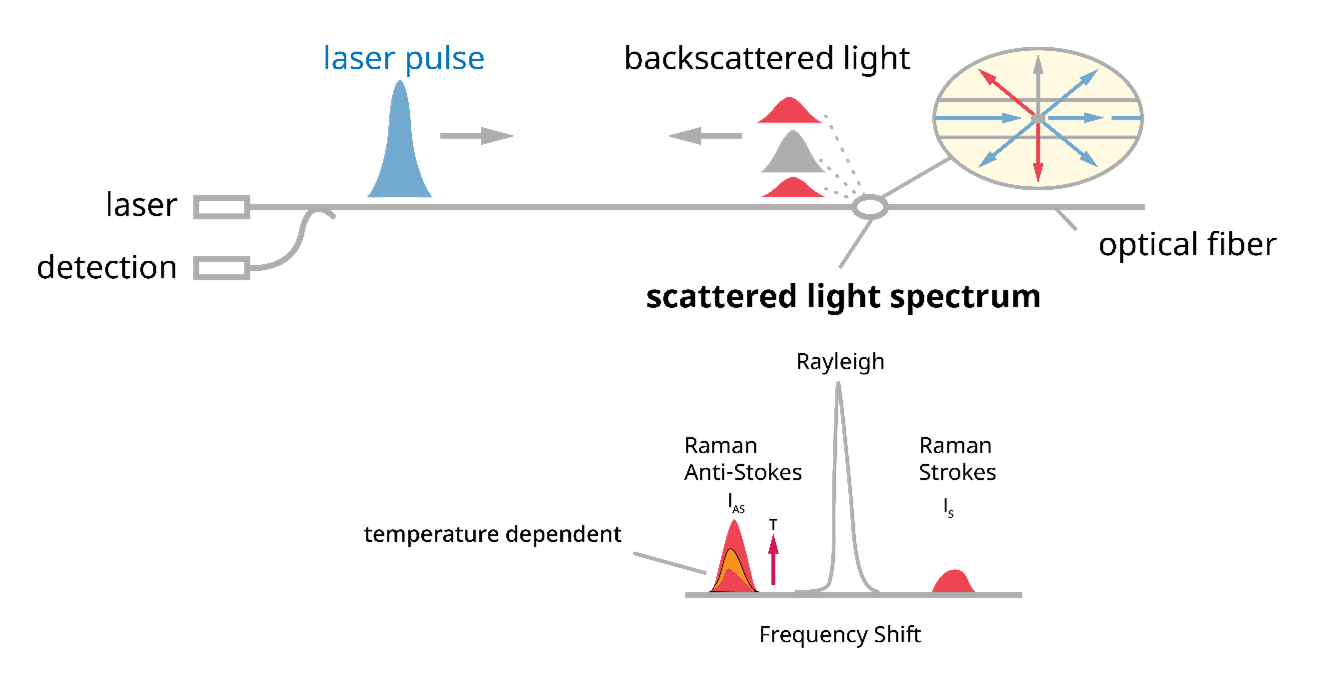 Improve Operations, Efficiency, and Safety with Distributed Temperature Sensing Technology ...