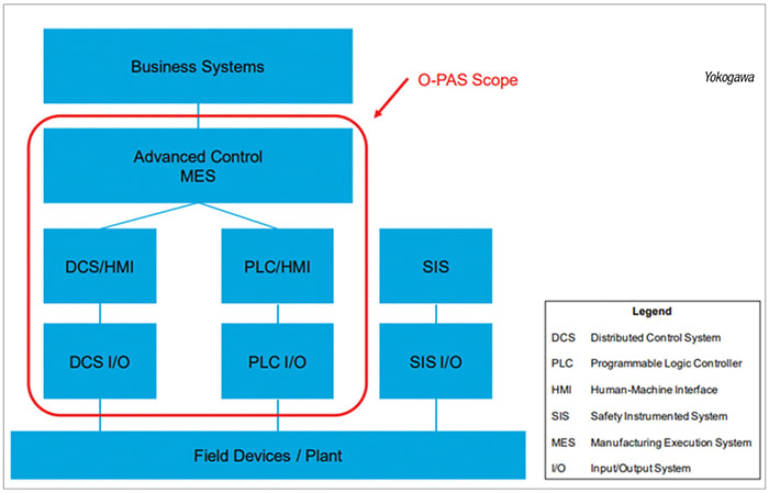 Open Process Automation is Gaining Sustainable Momentum | Yokogawa America