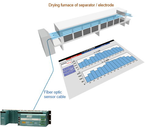 Drying Furnace Temperature Monitoring | Yokogawa America