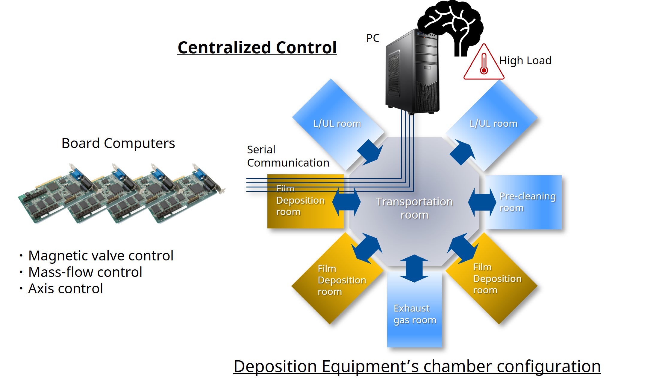 Semiconductor Equipment | Yokogawa America
