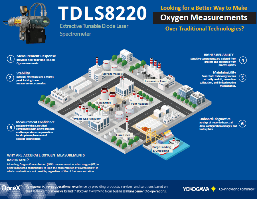 TDLS8220 LOC (Limiting Oxygen Concentration) Infographic | Yokogawa México