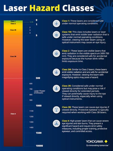 Laser Hazard Classes | Yokogawa America