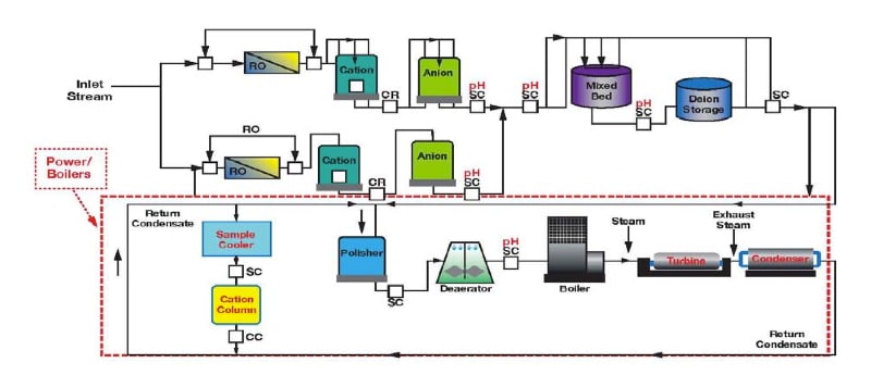 Boiler Life Cycle Considerations | Yokogawa America