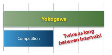 EJA510E | Yokogawa America