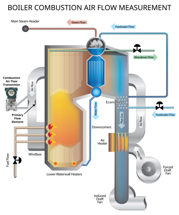 Boiler Combustion Air Flow Measurement | Yokogawa America