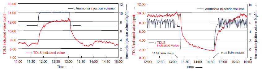 Measurement of NH3 Concentrations in Stack Flue Gas Using TDLS8000 ...