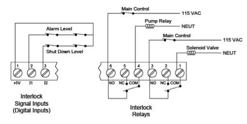 Safety Interlock on the PROPLUS Series | Yokogawa America