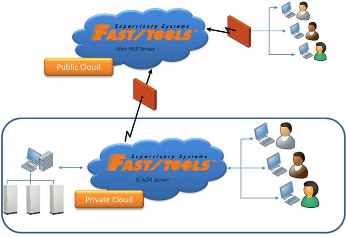 SCADA Cloud Computing | Yokogawa America