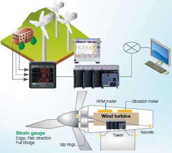 Wind Energy Data Recording and Monitoring | Yokogawa America