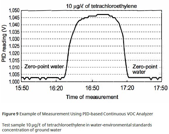 Continuous Analyzer For Volatile Organic Compounds In Air And Water ...