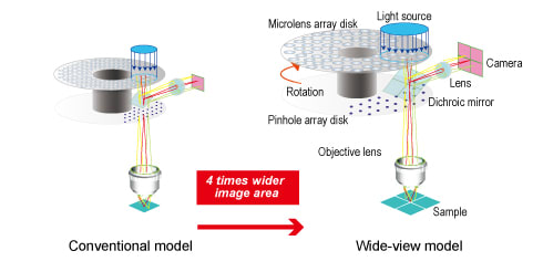 Benchtop CQ1 Confocal System | Yokogawa America