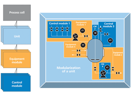 ISA-88 and Modular Automation | Yokogawa America