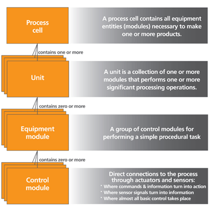 ISA-88 and Modular Automation | Yokogawa America