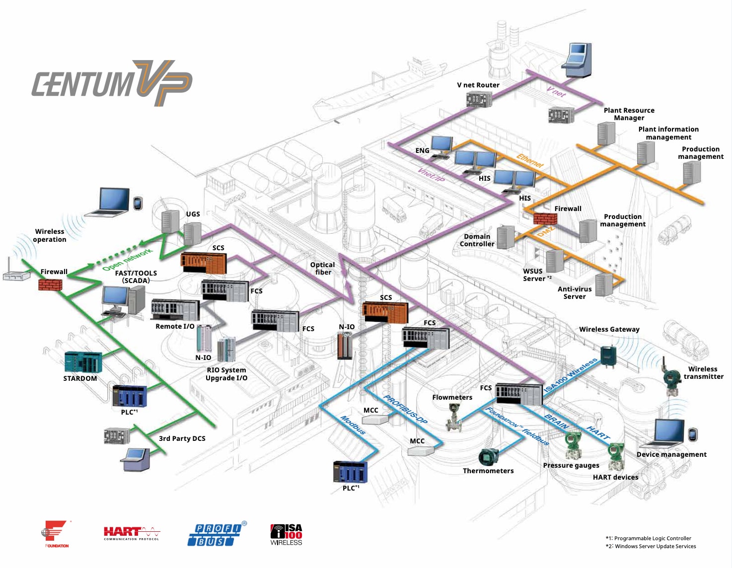 DCS Migration / Replacement | Yokogawa America
