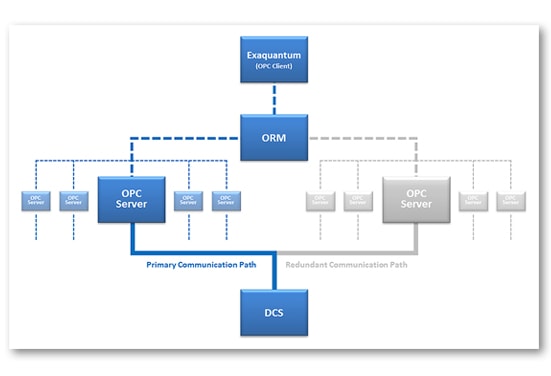 OPC Redundant Manager (Exaquantum/ORM) | Yokogawa Philippines