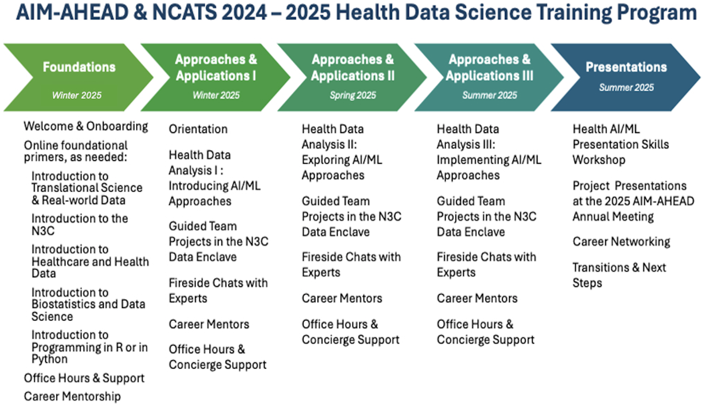 AIM-AHEAD & NCATS Health Data Science Training Program (HDSTP) - 2025