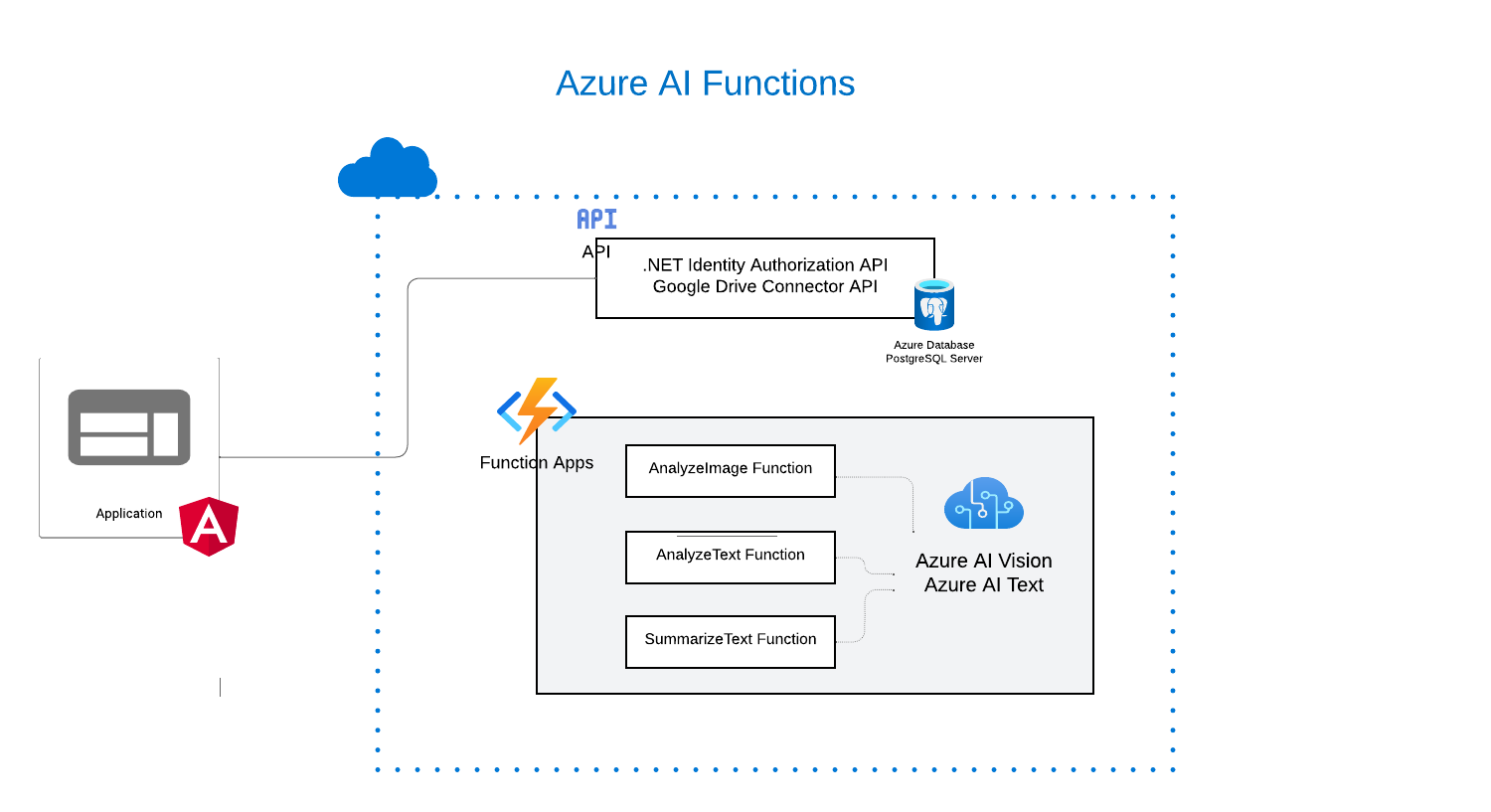 GitHub - DebFontaine/Azure-AI-Functions: Playing around with Azure ...